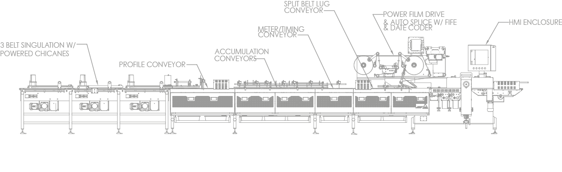 Flow Wrappers Delta Systems And Automation Flow Wrappers Cake Wrapping Machines Cookie